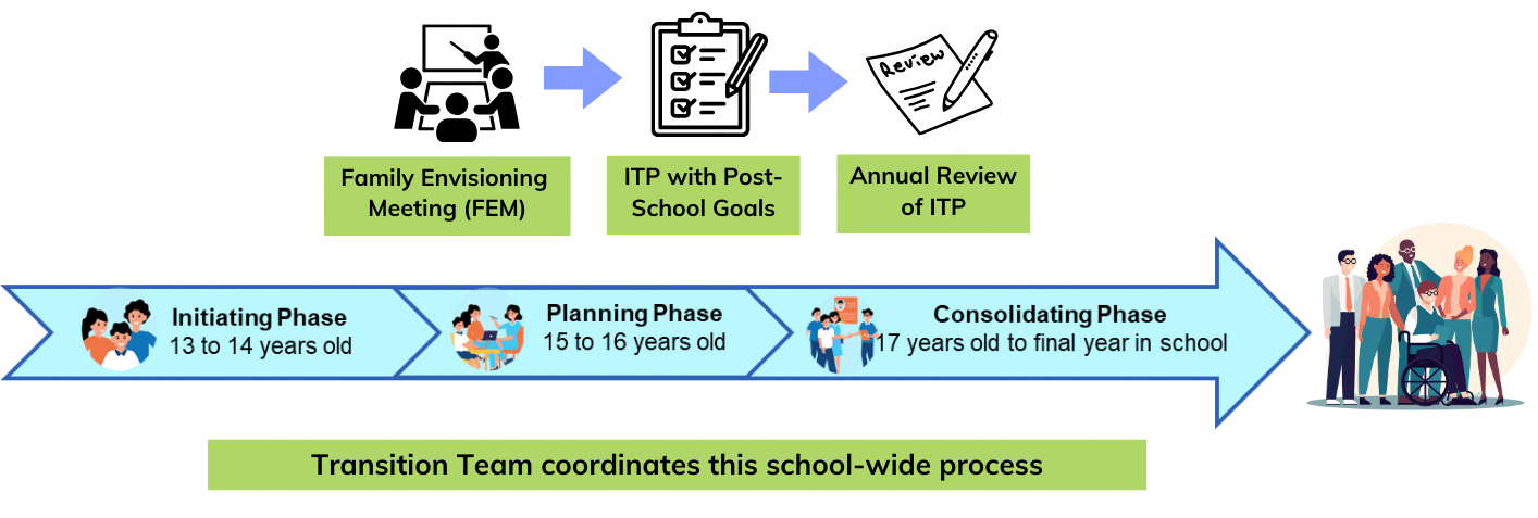 Transition Planning in SPED Schools