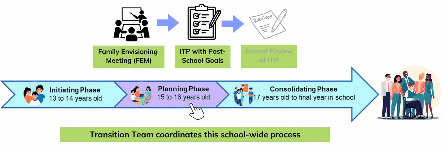 Developing the ITP